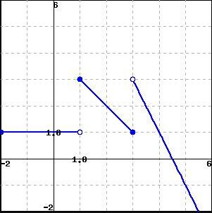 Solved The above graph is the plot of the piecewise-defined | Chegg.com