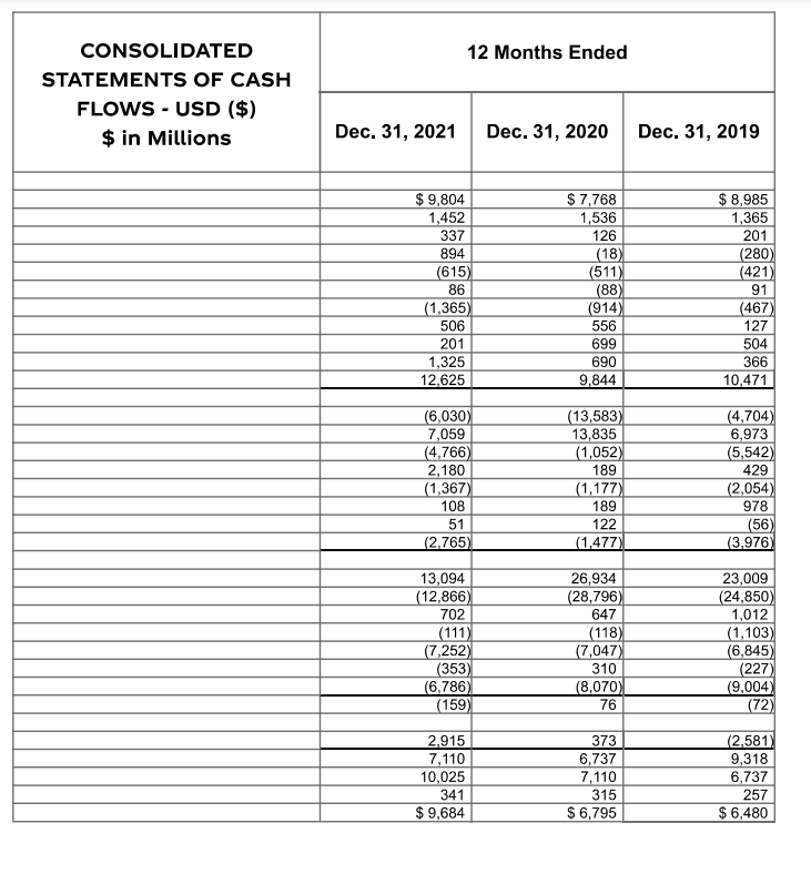 Solved Review the Statement of Cash Flows for Coca Cola for | Chegg.com