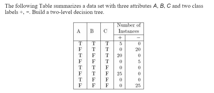 Solved Based on the above table. Which attribute would be | Chegg.com