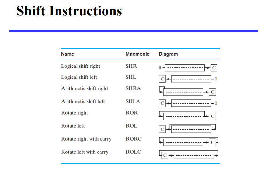 Solved Shift Instructions | Chegg.com