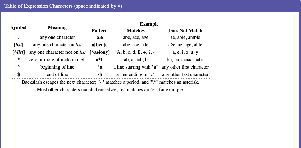 Solved Table of Expression Characters (space indicated by ⋄) | Chegg.com