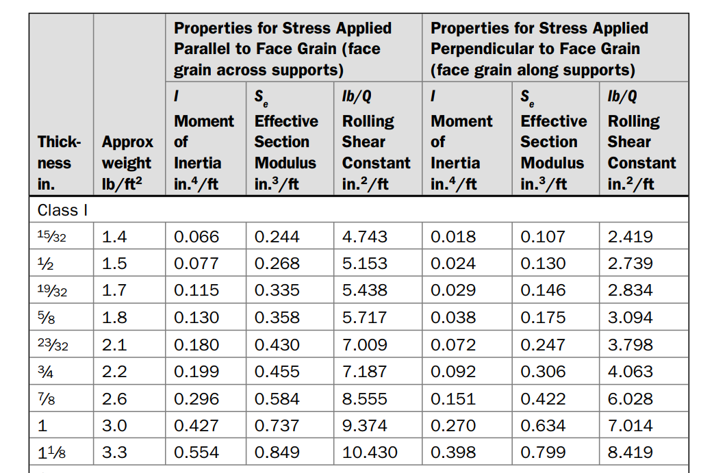 Solved Determine the maximum spacing of joists for a | Chegg.com