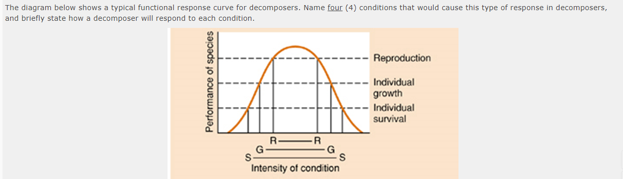 Solved The diagram below shows a typical functional response | Chegg.com