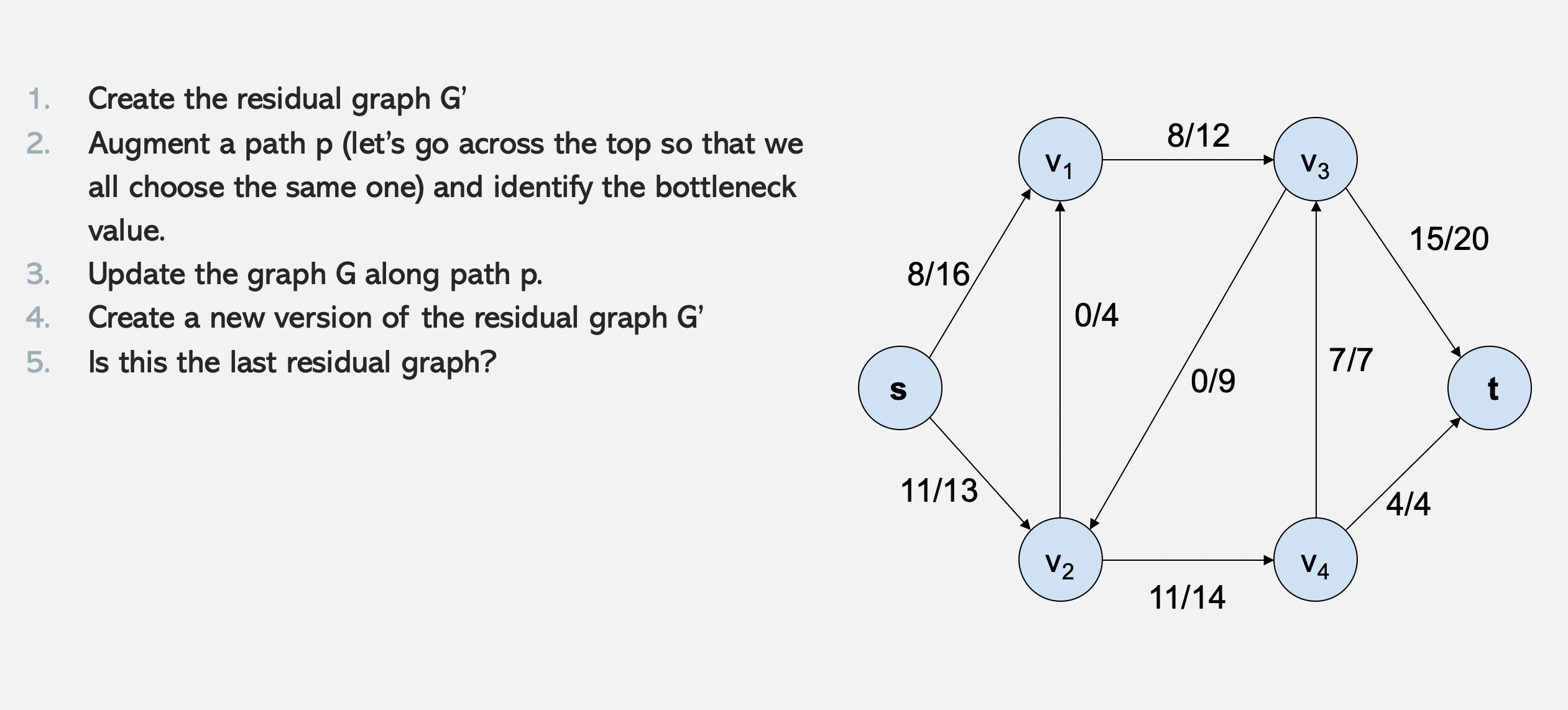 Solved 1. Create the residual graph ' G' 2. Augment a path p | Chegg.com