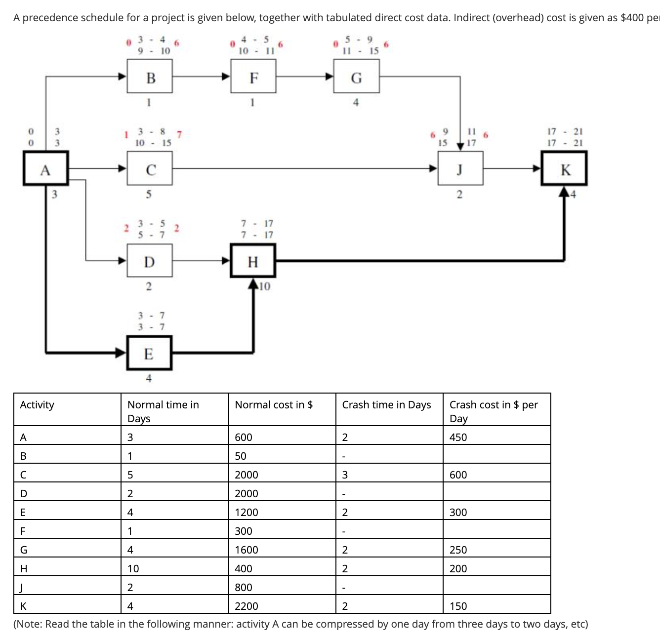 Solved A precedence schedule for a project is given below, | Chegg.com