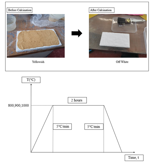 Solved Explain about during calcination process and findings | Chegg.com