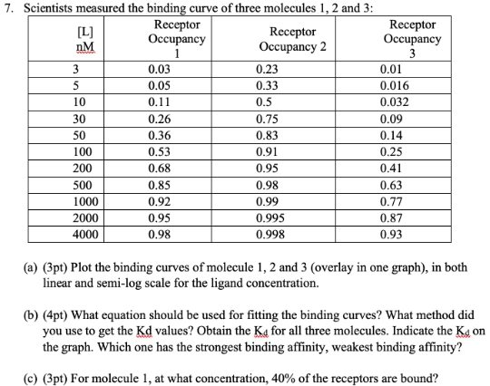 Solved Scientists measured the binding curve of three | Chegg.com