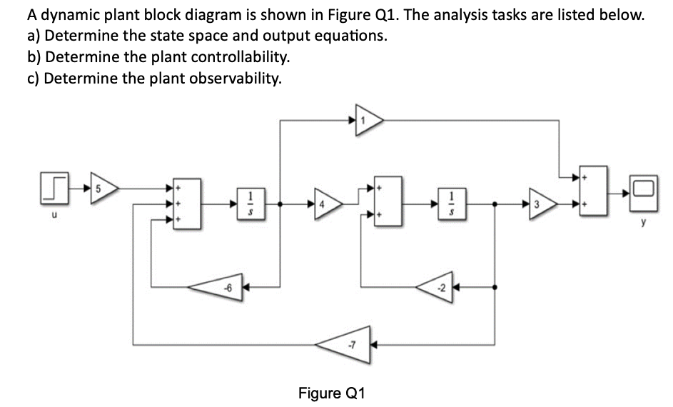 Solved A dynamic plant block diagram is shown in Figure Q1. | Chegg.com