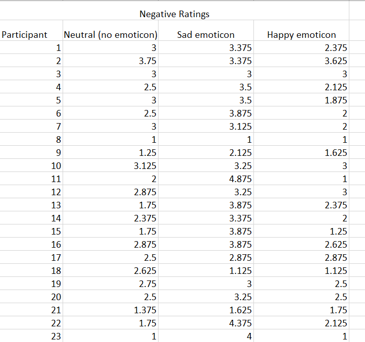 Solved Negative Ratings \begin{tabular}{|r|r|r|r|} \hline | Chegg.com