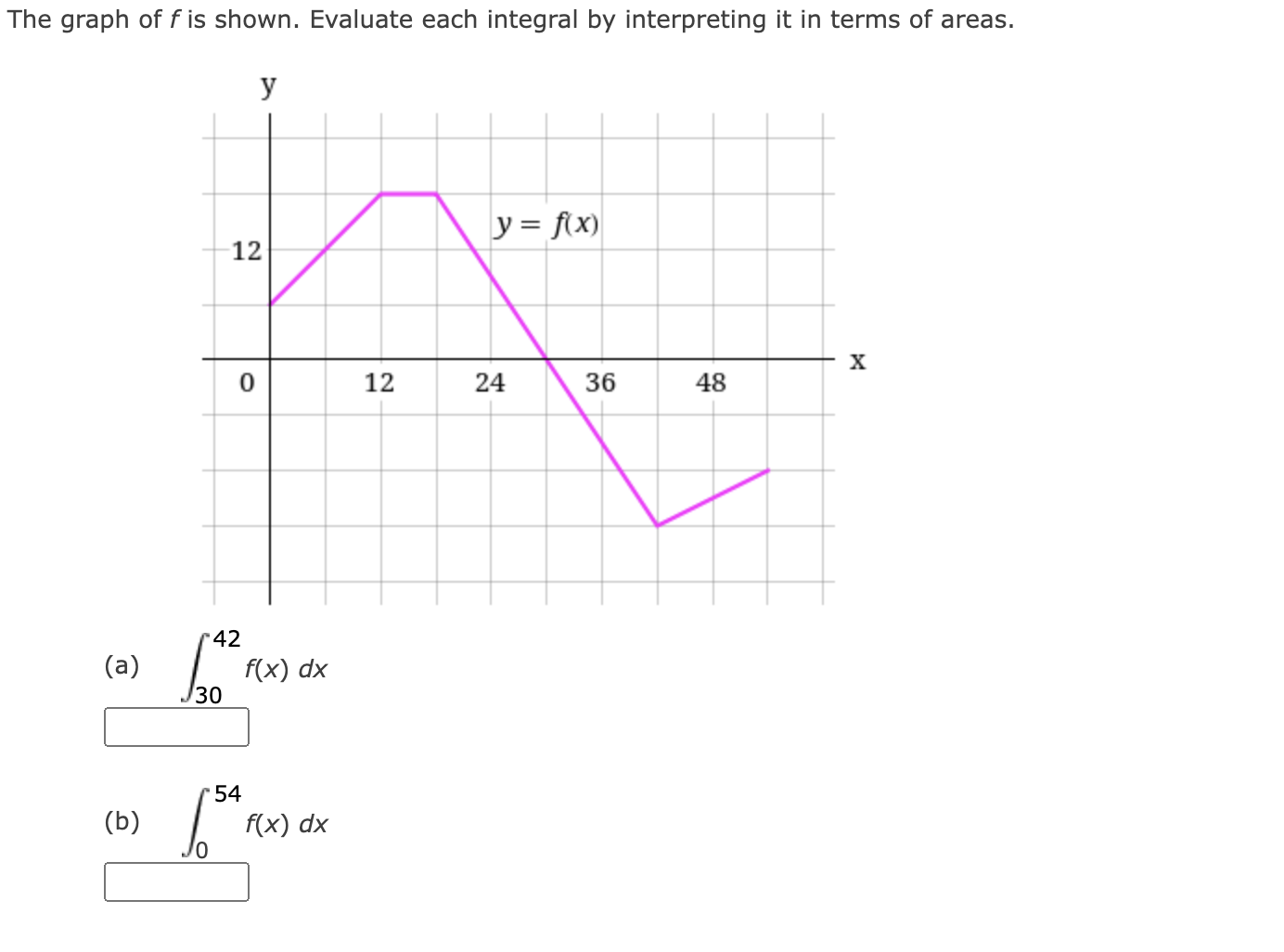 Solved The graph of f is shown. Evaluate each integral by | Chegg.com