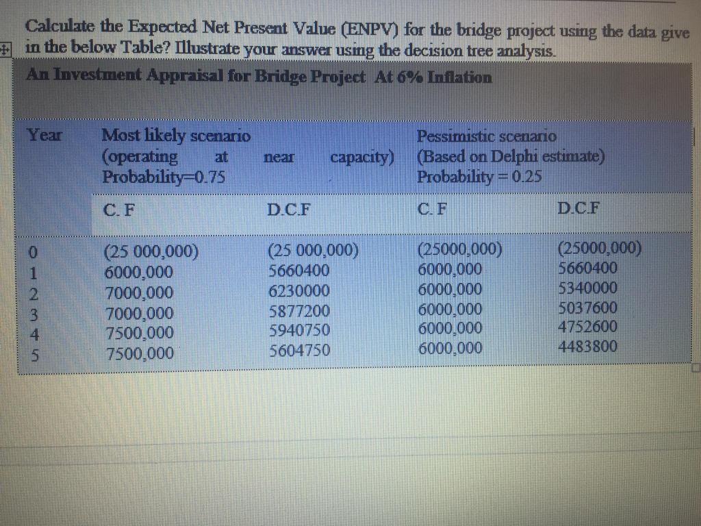 Solved Calculate the Expected Net Present Value (ENPV) for | Chegg.com