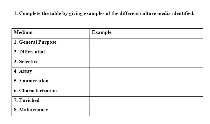 Solved 1. Complete the table by giving examples of the | Chegg.com