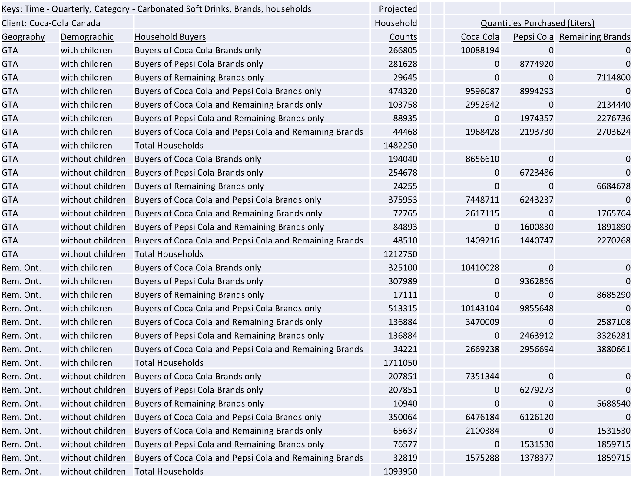 Solved Coca-Cola Canada buys household panel data from a | Chegg.com
