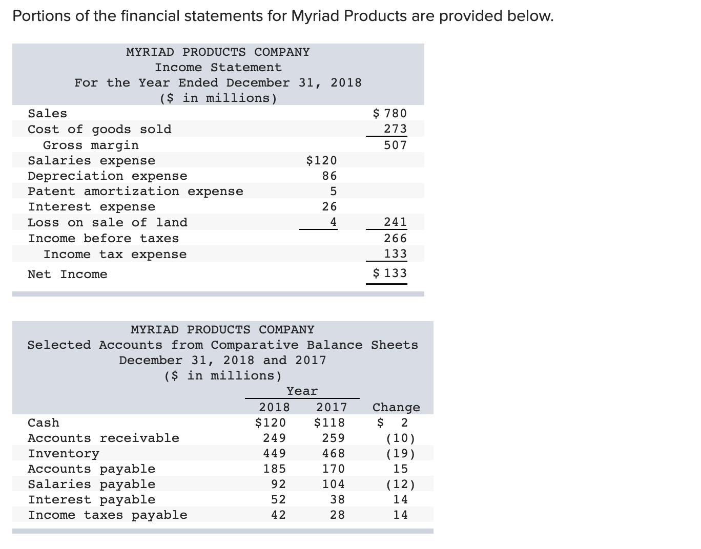 Solved Portions of the financial statements for Myriad | Chegg.com