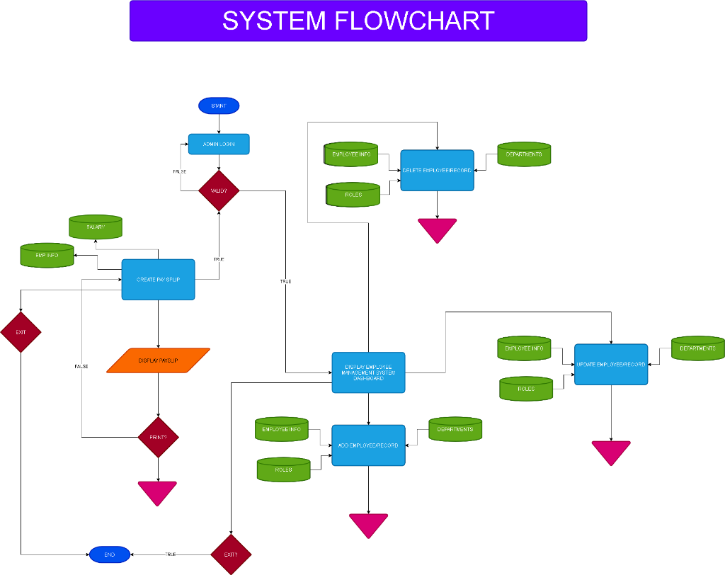 Solved GOOD day! this is a dataflow level 1 please help me | Chegg.com