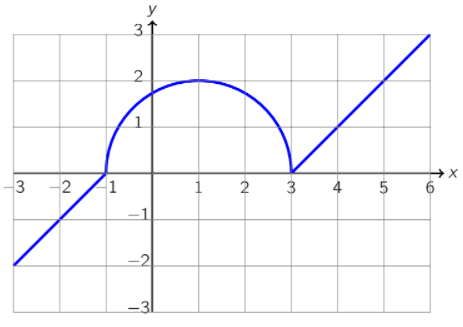 Solved Figure 1 shows (in blue line) the graph of the | Chegg.com