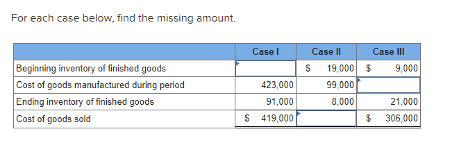 Solved For each case below, find the missing amount. | Chegg.com