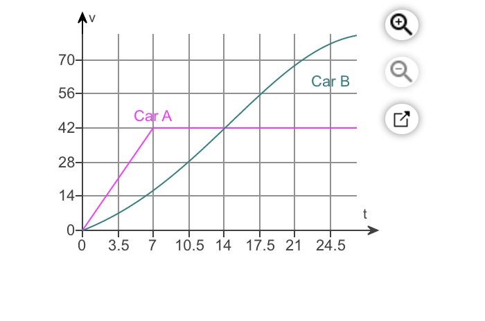 Solved Two cars start from rest at a traffic light and | Chegg.com