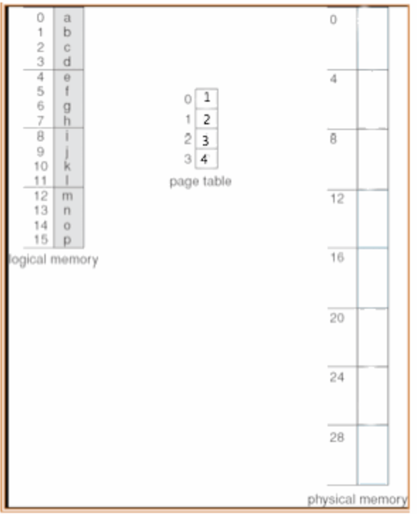Solved Consider the following system that has 32-byte memory | Chegg.com