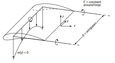 A bound vortex of strength Γ extends from (0,−b/2, 0) | Chegg.com