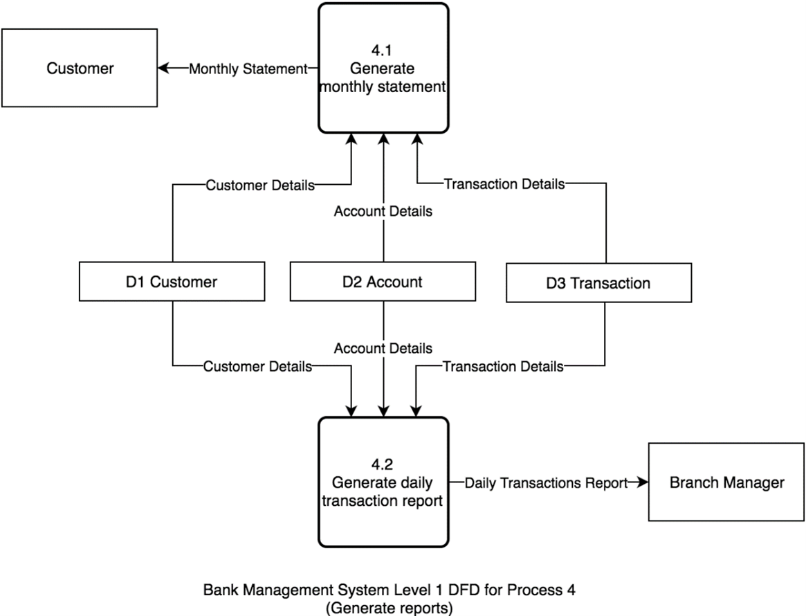 Based on the following process model (DFDs) draw the | Chegg.com