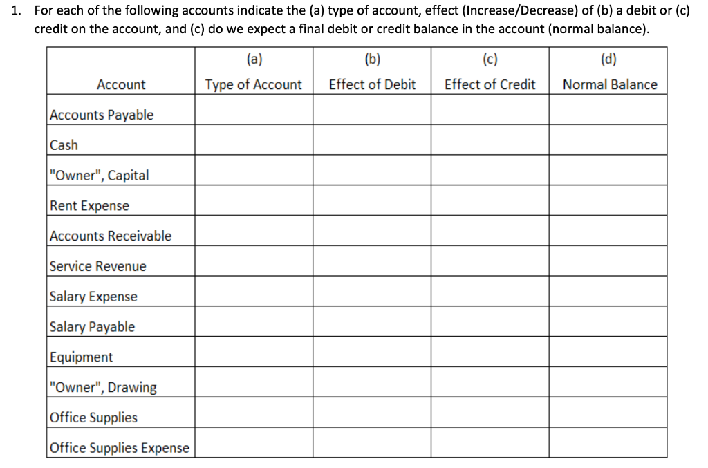 Solved For each of the following accounts indicate the (a) | Chegg.com