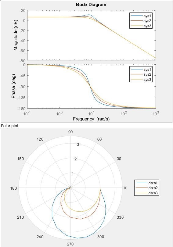Solved Comment on the bode plots (both magnitude | Chegg.com
