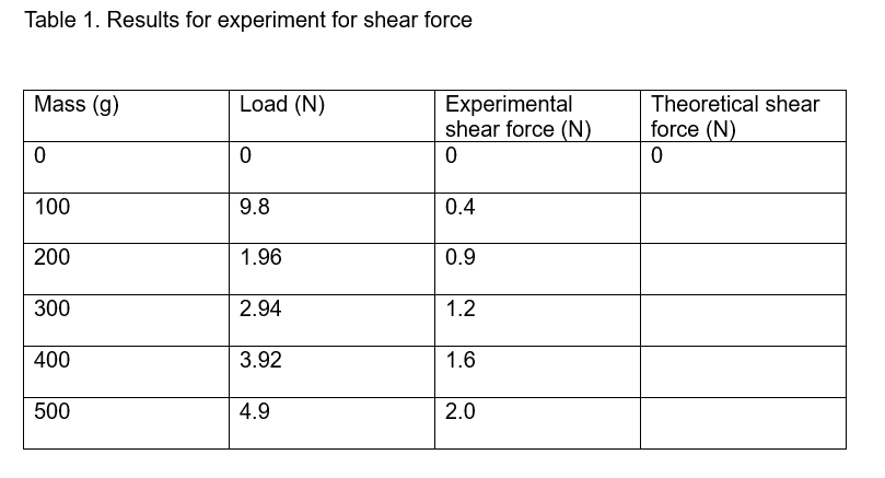 Table 1. Results for experiment for shear force | Chegg.com