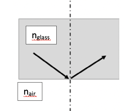 Solved As seen in the figure, a light beam inside the glass | Chegg.com