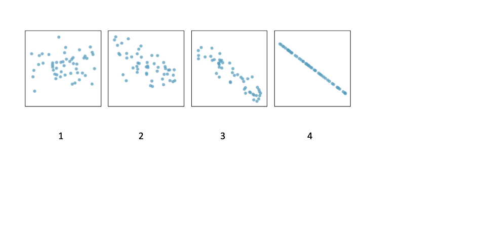 Solved The attached slide shows four scatterplots. Which | Chegg.com