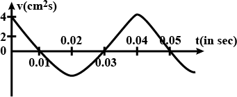 Solved The velocity-time graph of a harmonic oscillator is | Chegg.com