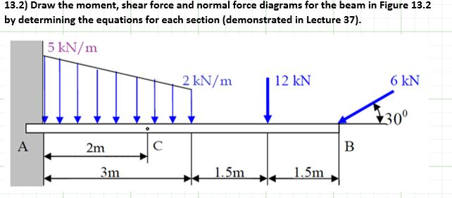 Solved 13.2) Draw the moment, shear force and normal force | Chegg.com