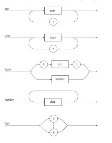 Solved Q2: Modify the above BNF, EBNF and syntax diagrams by | Chegg.com