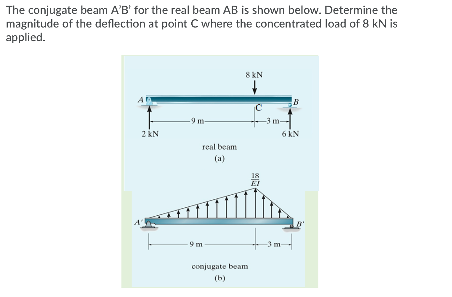Solved The conjugate beam A'B' for the real beam AB is shown | Chegg.com