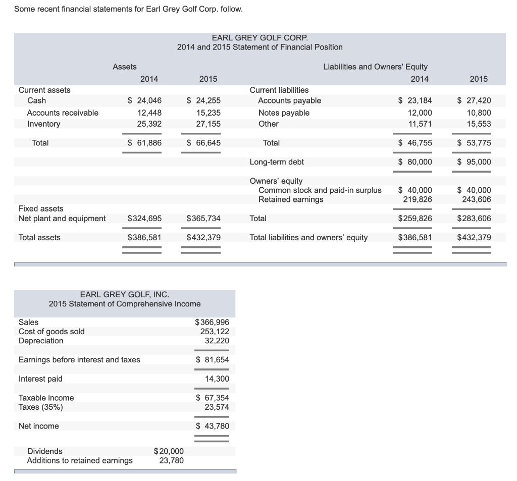 Solved Some recent financial statements for Earl Grey Golf | Chegg.com