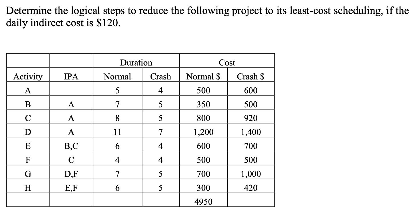 Solved It is required to crash the project duration to the | Chegg.com