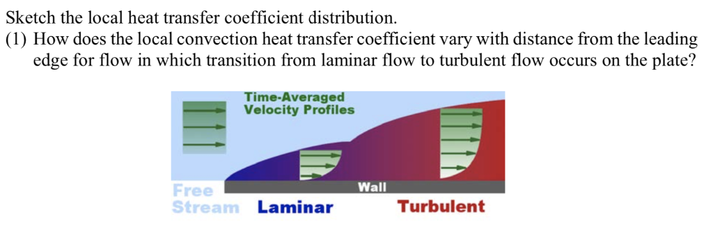 Solved Sketch the local heat transfer coefficient | Chegg.com