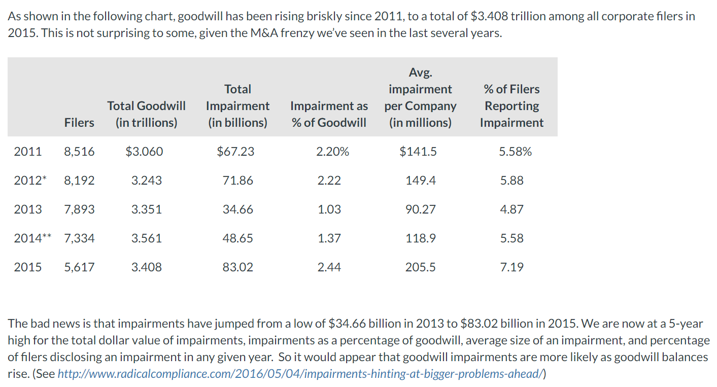 As shown in the following chart, goodwill has been | Chegg.com