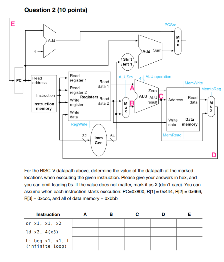 Question 2 (10 points) For the RISC-V datapath above, | Chegg.com