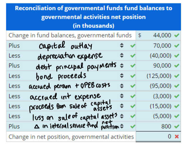 Solved Reconciliation of Governmental Funds Statement | Chegg.com