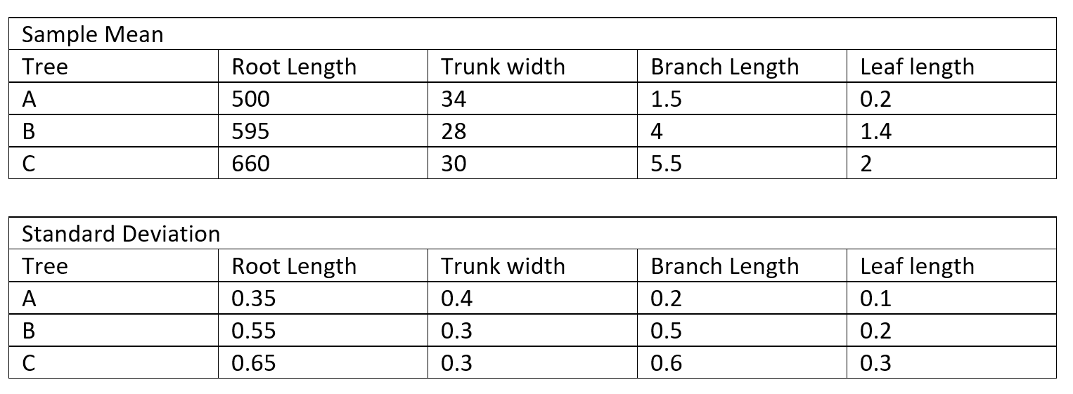 Solved Sample Mean Tree A А. B С Root Length 500 Branch | Chegg.com