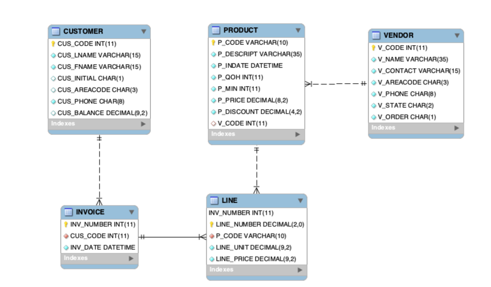Using the Ch07_SaleCo database (ER Diagram attached), | Chegg.com