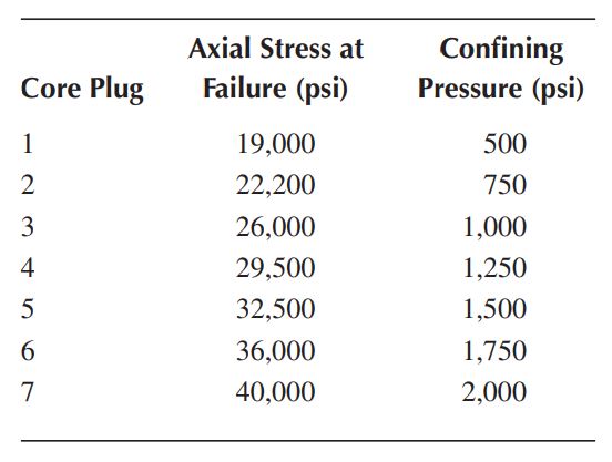 Solved Seven core plug samples were drilled from a whole | Chegg.com