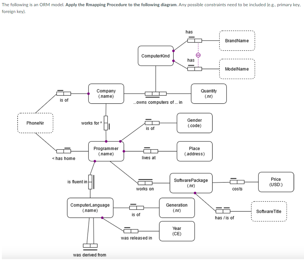 Solved The following is an ORM model. Apply the Rmapping | Chegg.com