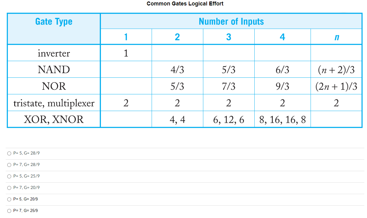 Logical Effort of circuit 2 implementation. Use the | Chegg.com