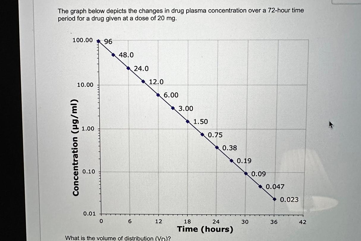 Solved The graph below depicts the changes in drug plasma | Chegg.com