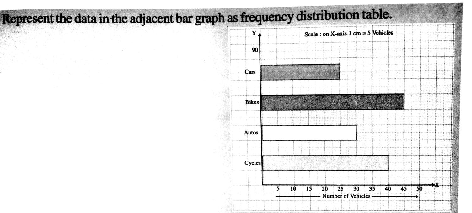 Solved Represent the data in the adjacent bar graph as | Chegg.com