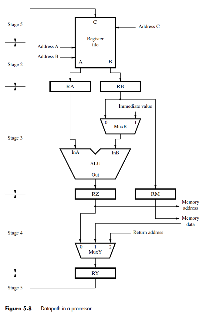 Solved Problem 3 The instruction Add R4. R4. R8 is stored in | Chegg.com