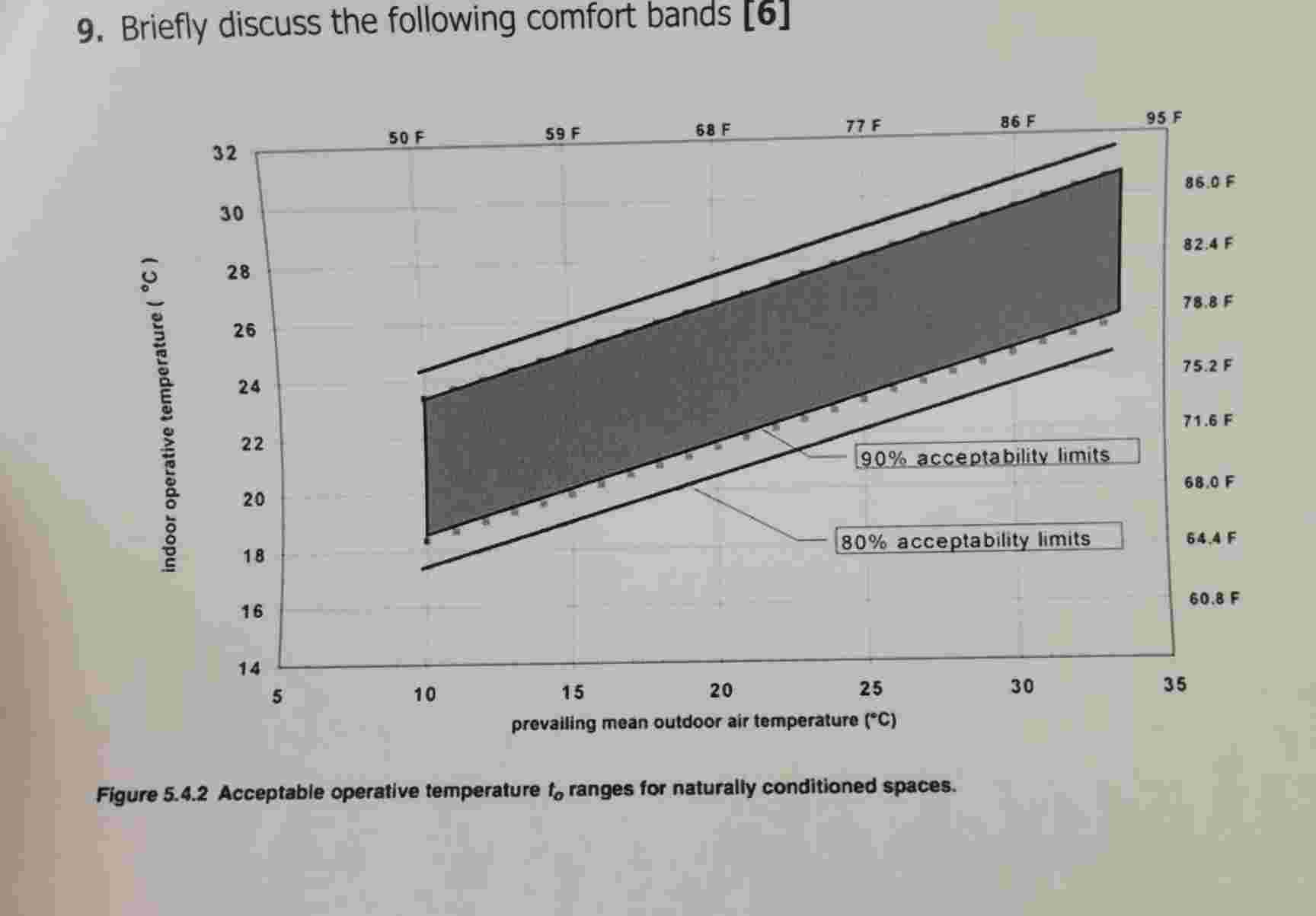 Solved 9. ﻿Briefly discuss the following comfort bands | Chegg.com