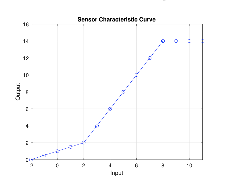 The characterization of a sensing element gave as a | Chegg.com